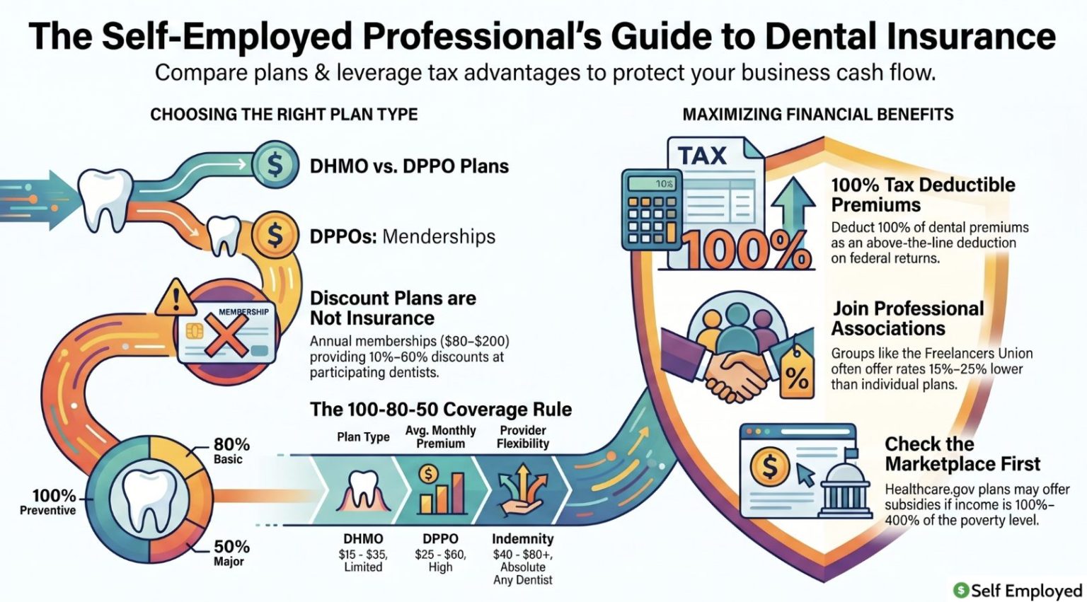 Dental Insurance for Self Employed Professionals - Plans and Costs