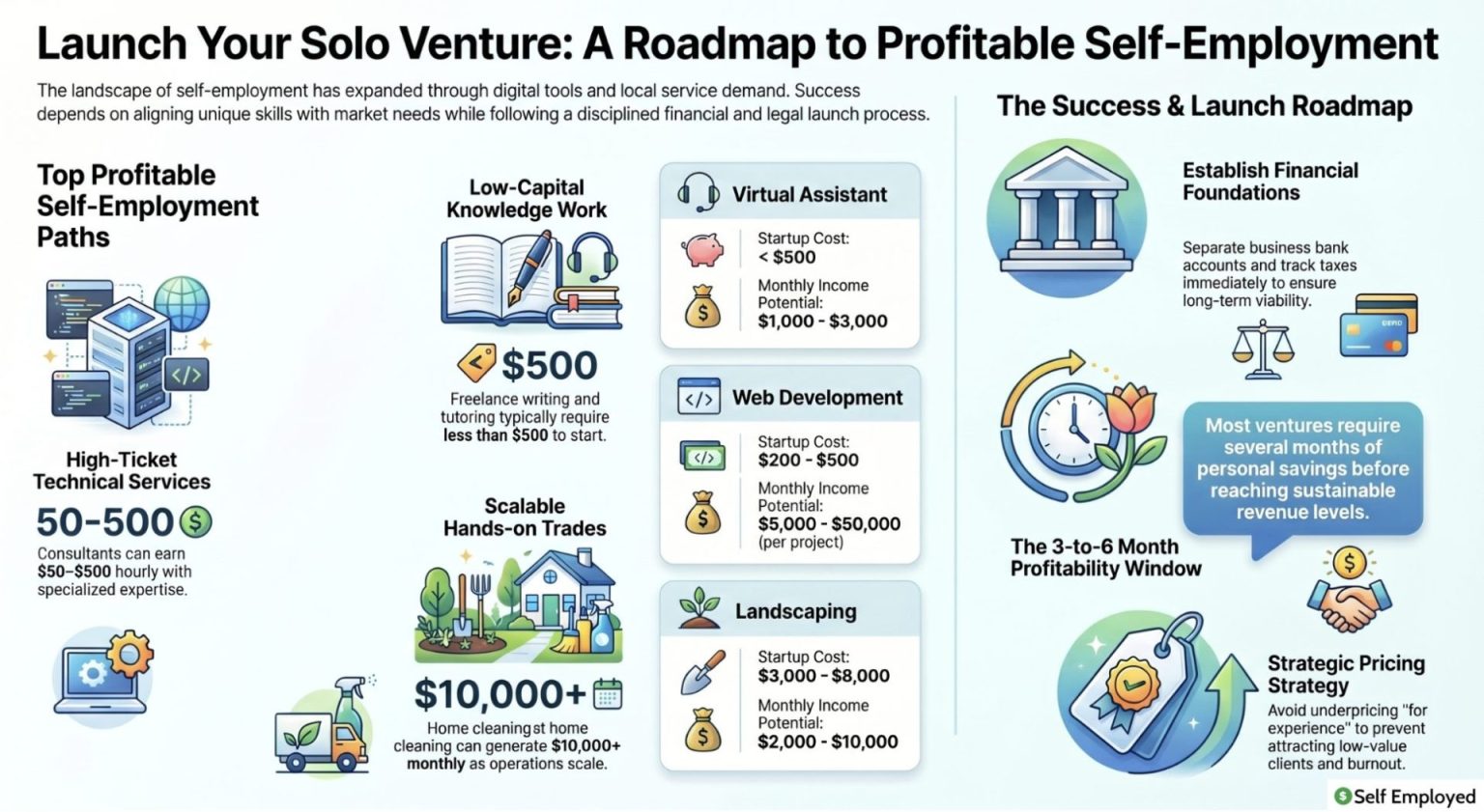 Self Employment Ideas: 20+ Profitable Businesses to Start - Self Employed
